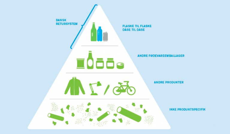 Genbrug og genanvendelse af flasker - Hvad er forskellen?