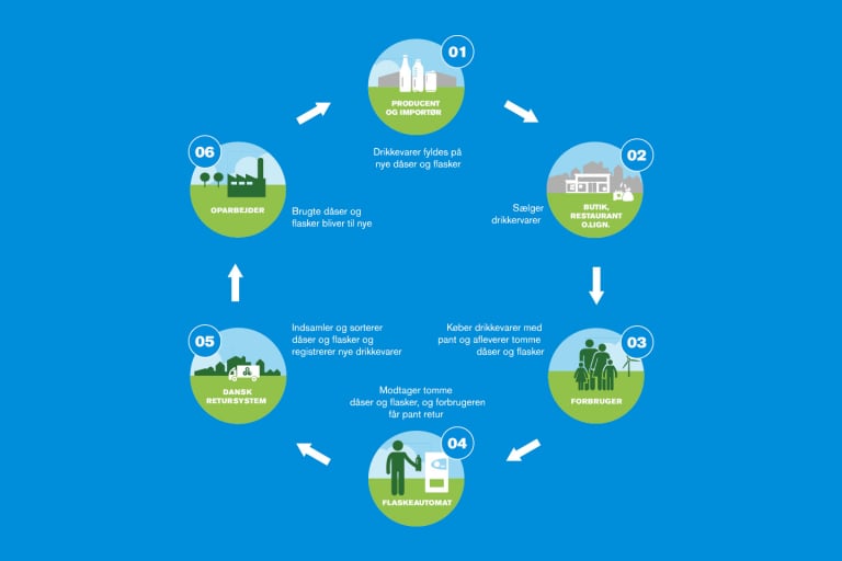 Dansk Retursystem - Vi driver det danske pantsystem - Se med her