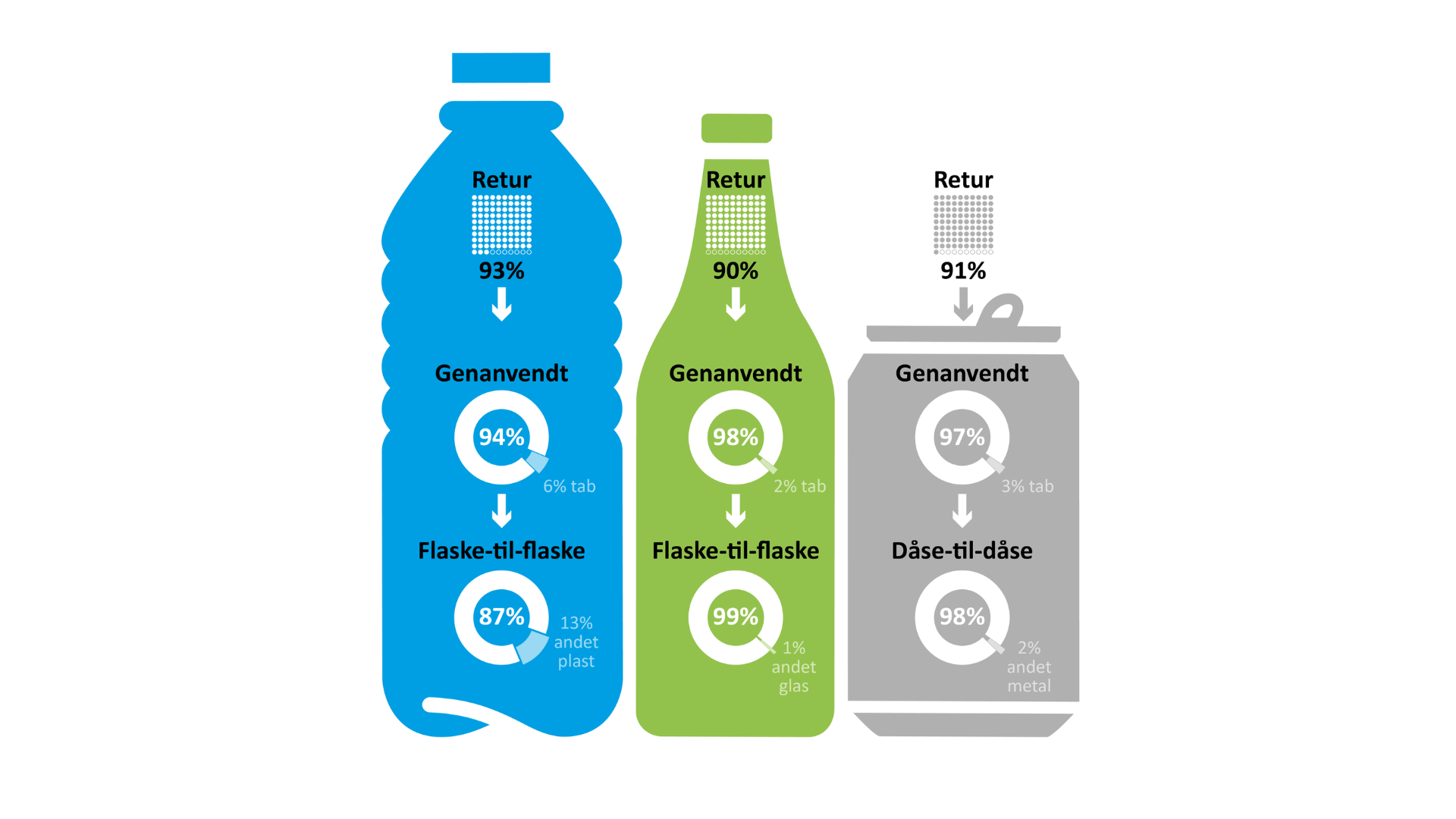 Flaske-til-flaske genanvendelse danskretursystem.dk